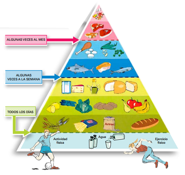 Robertietico: LA PIRÁMIDE ALIMENTICIA
