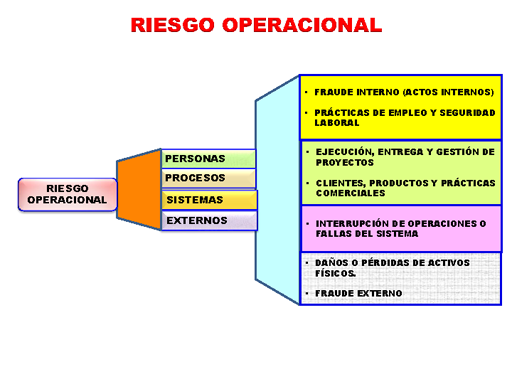Riesgo Operacional