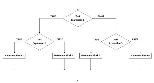 Decision Making in C - JustdoCodings