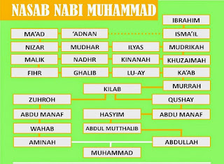 CATATAN PELAJAR: Nasab Nabi Muhammad SAW Sampai Nabi Adan AS