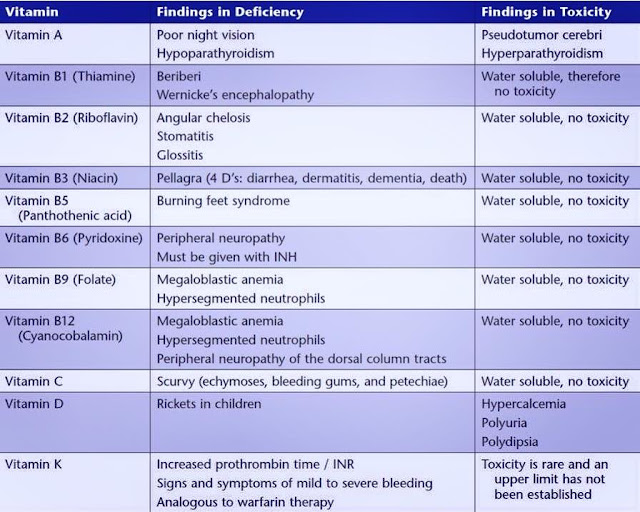 vitamin with deficiency and toxicity - Digital Books PDF