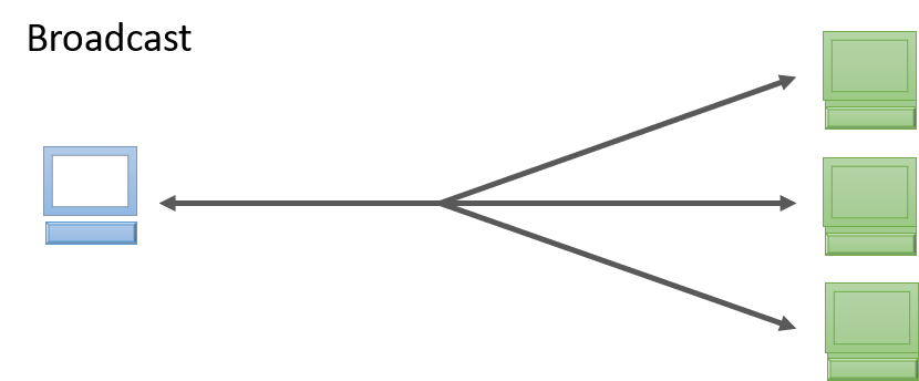 Unicast, Multicast ve Broadcast arasındaki fark nedir?
