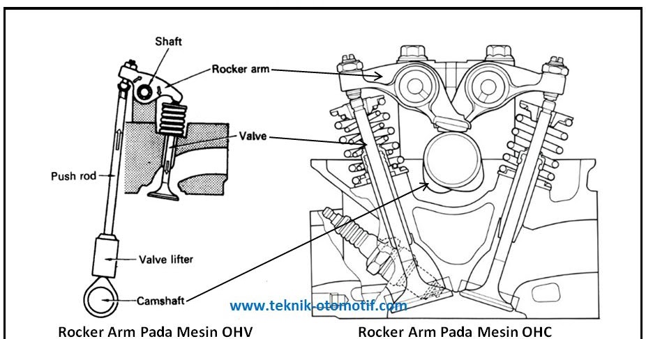 Fungsi Rocker Arm / Pelatuk Katup/ Templar | teknik-otomotif.com
