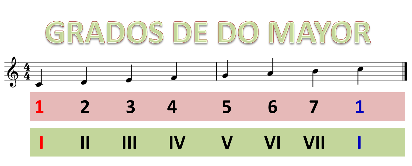 22º día de clase: qué es una OCTAVA musical ¿Por qué hay 12 NOTAS ...