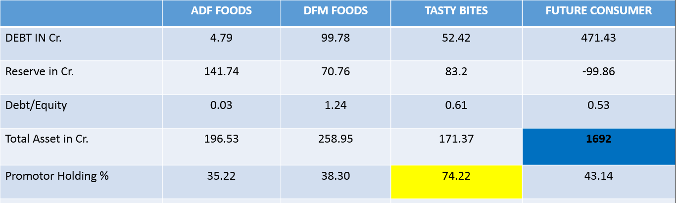 Future Consumer Limited Analysis with peers