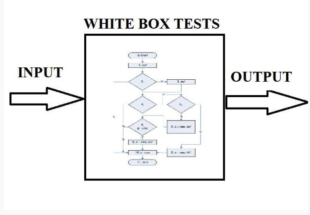 WHITE BOX TESTING ~ Learn Testing