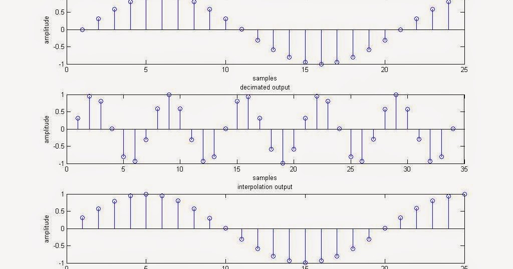 Implementation of Decimation / Interpolation Process with Waveforms ...