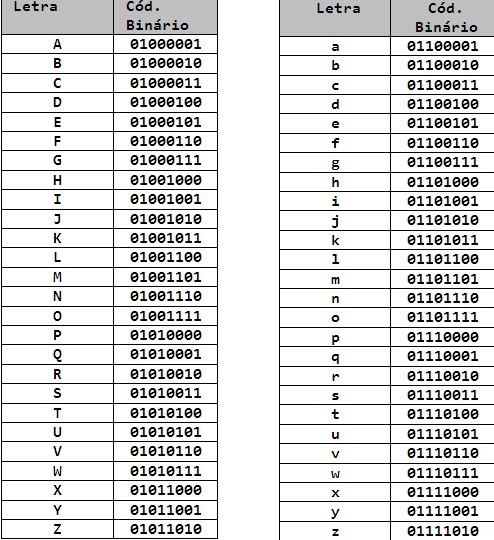 Tecnologías I: Letras del Alfabeto en Sistema Binario o Lenguaje Máquina