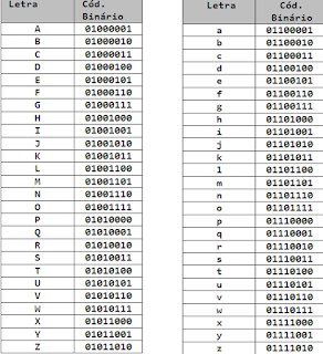 Tecnologías I: Letras del Alfabeto en Sistema Binario o Lenguaje Máquina