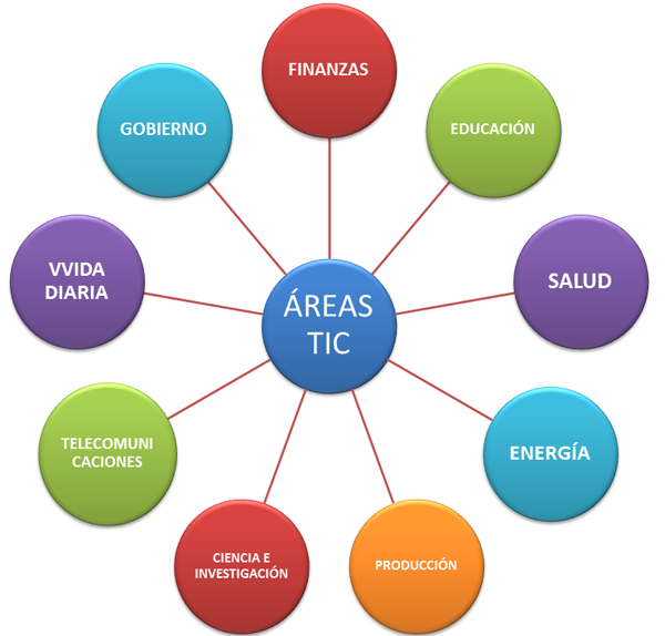 INTRODUCCION Y CONCEPTO DE LAS TICS