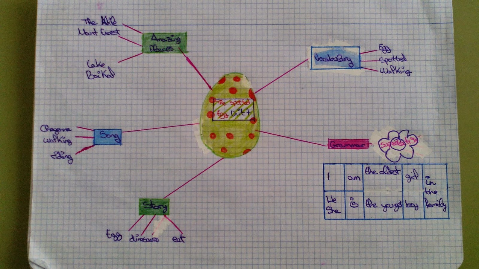 English Fun with Adrián: Unit 7 Mind Maps (6th Grade) - Examples