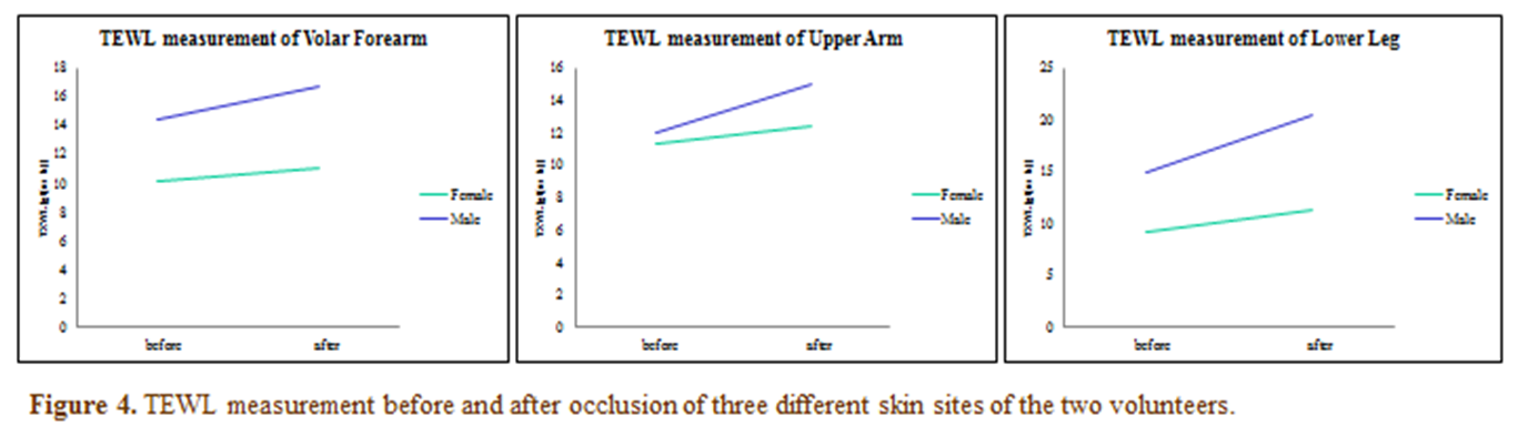 skinbioengineering: Skin Occlusions Measurements Using Condenser TEWL ...