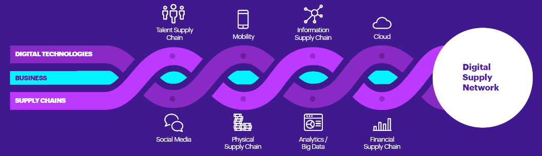 amudu: What exactly is a digital supply chain, and how is one supposed ...