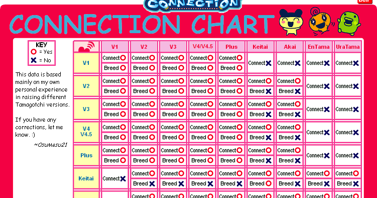 Welcome to Gotchi Garden! : Connection Series - Connection Charts