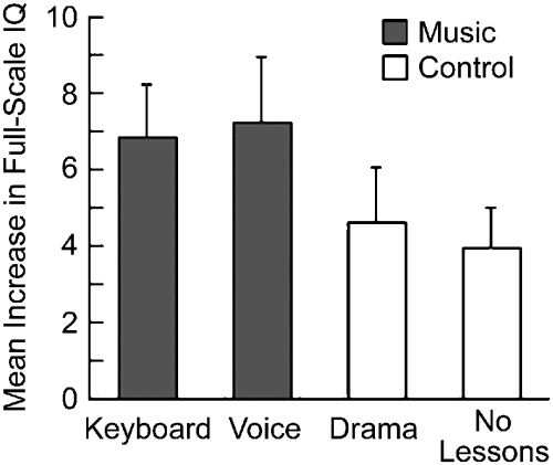 Training the Musical Brain: Music Training and IQ