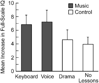 Training the Musical Brain: Music Training and IQ
