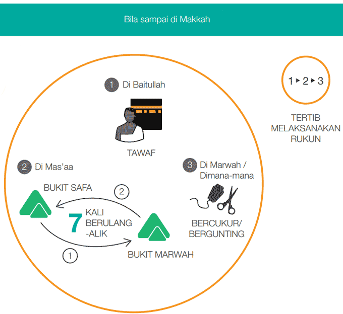 5 Aturan Umroh Primer! Ibadah Lancar