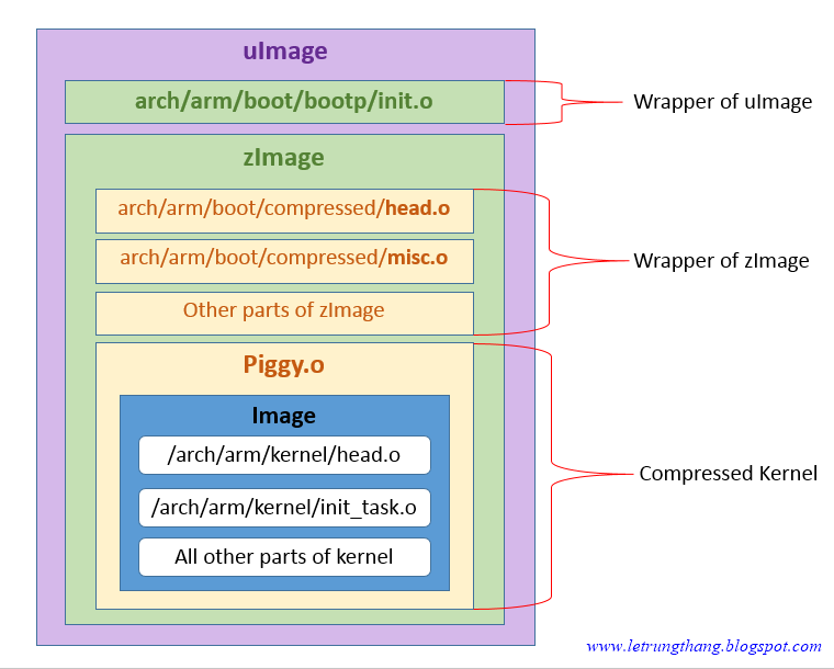 Thang Le: Building Linux kernel image for ARM with Eclipse [Part 4]