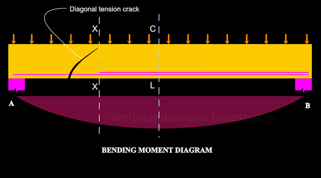 Reinforced Concrete Design: Chapter 15.4 - Internal forces in an RCC beam