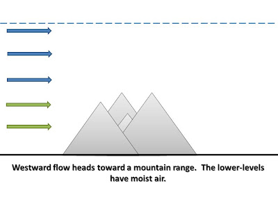 Looking Aloft: Some Basics of Mountain Flow