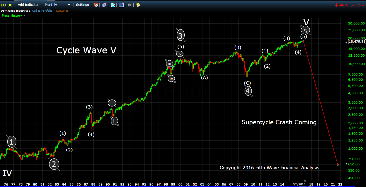 Fifth Wave Financial Analysis: A True Market Milestone