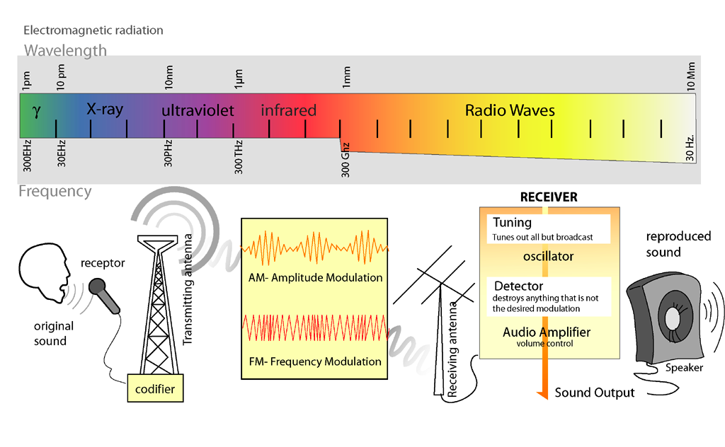 Macam-Macam Gelombang Elektromagnetik