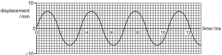 What, to two significant figures, are the period, the frequency and the ...