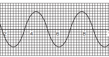 What, to two significant figures, are the period, the frequency and the ...