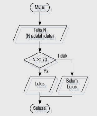 Mengenal Operator Kondisi dalam C++ (Seleksi / Percabangan)