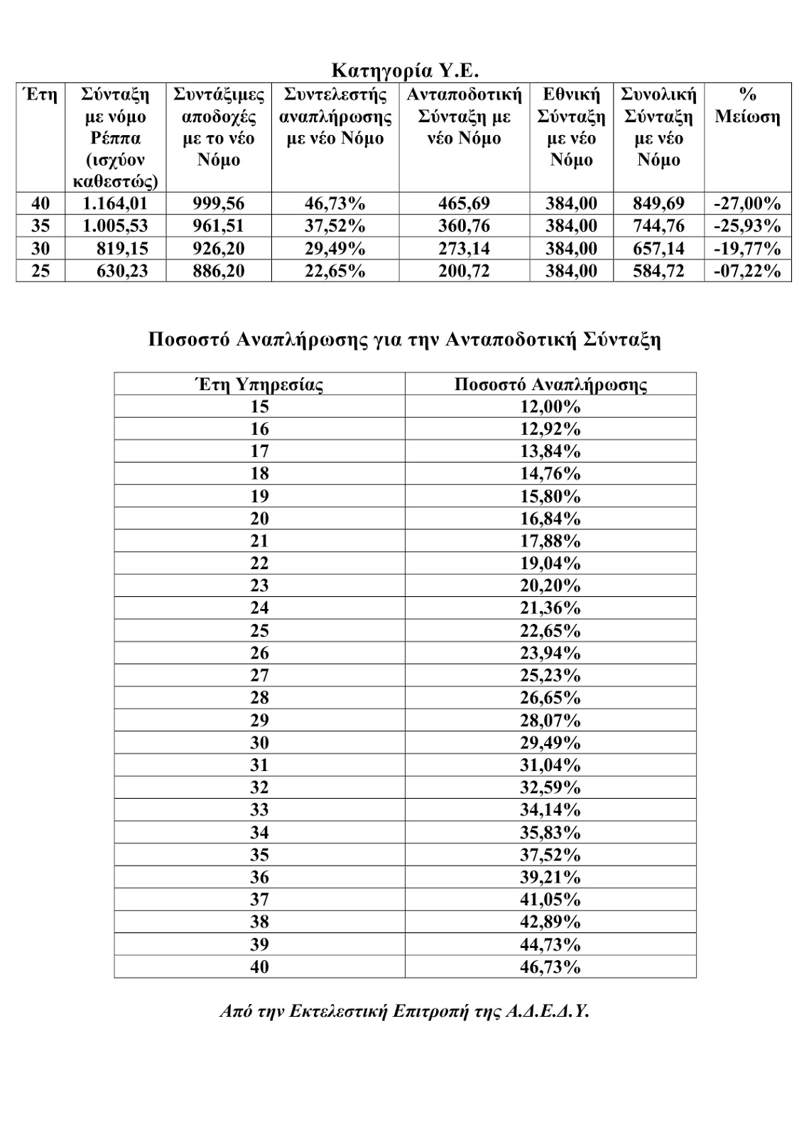 Σ.Ε.ΔΗ.ΜΕ.: ΔΕΛΤΙΟ ΤΥΠΟΥ & ΣΥΓΚΡΙΤΙΚΟΙ ΠΙΝΑΚΕΣ ΤΗΣ Α.Δ.Ε.Δ.Υ. ΜΕ ΤΙΣ ...