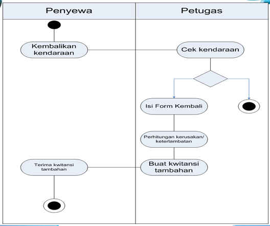 Modul BSI Pemodelan Sistem Berbasis Objek Pertemuan 5