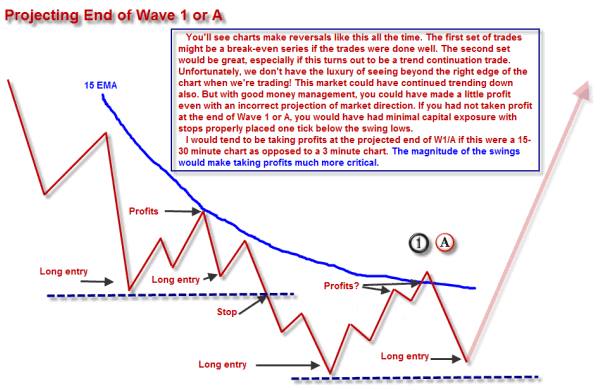 รวมแนวทางการนับคลื่นจากเซียน Elliott Wave