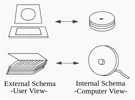 Database management system: Design and Modeling