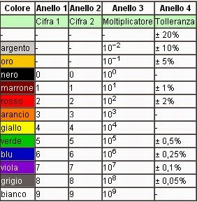 Trucchi Elettronici: Leggere il valore di un resistore