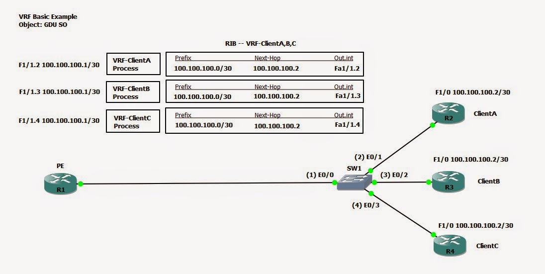 Cisco Only Commands (COC): VRF Basic Example
