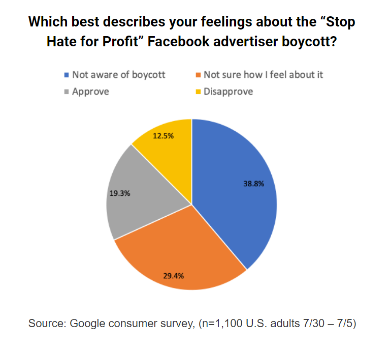 Although The Facebook Ads Boycott Campaign Appears To Be Making A Big ...