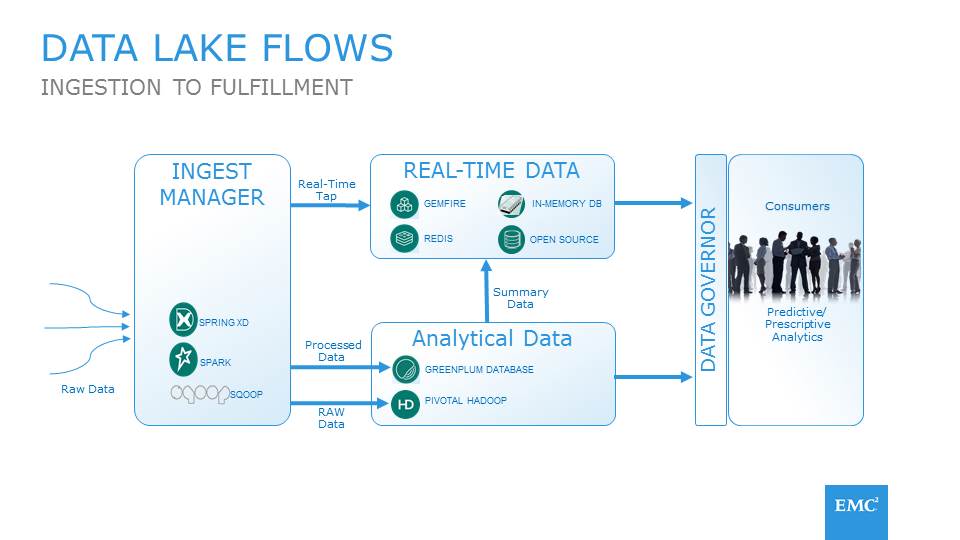 The Power of Self-Service Big Data | DELL EMC Study