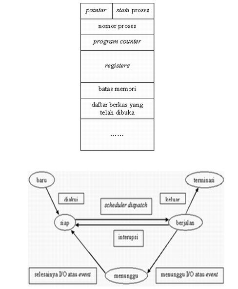 Materi Kuliah: Sistem Operasi - PCB (process control block)