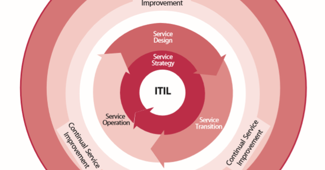 uw. scribbles: ITIL Service Life-cycle