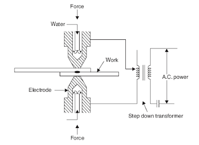 Mechanical Technology: Spot Welding Process