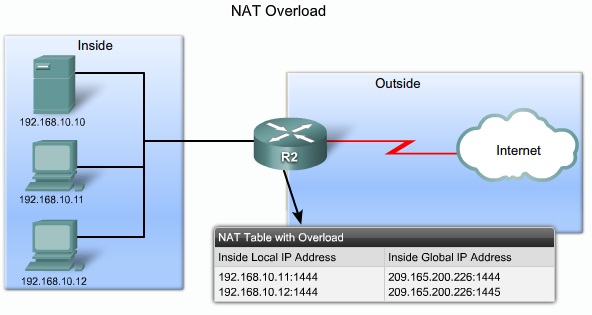 ICTechNotes: IP Addressing Services, NAT, DHCP, IPv6