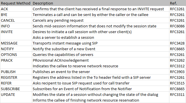 TechBarnWireless: SIP Requests and Responses