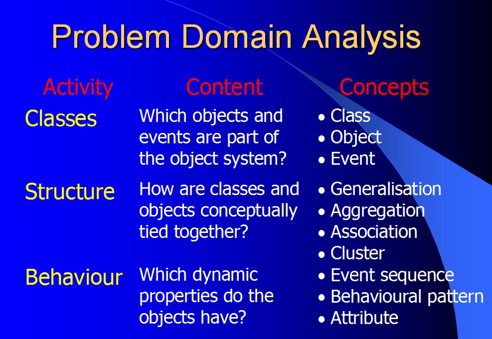 sharing: What is Problem Domain Analysis in OOAD