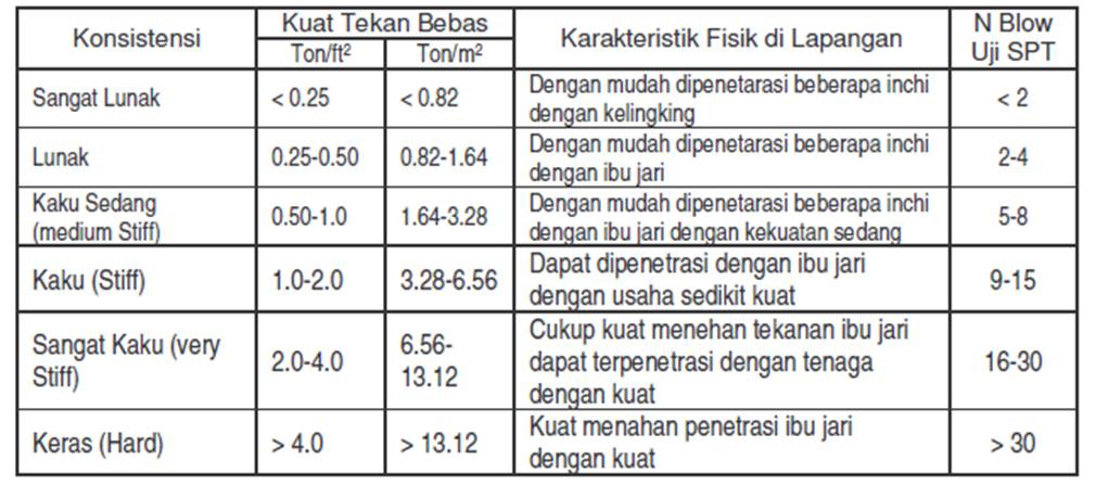 DAYA DUKUNG TANAH DAN PONDASI