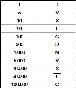 math' aRt. . .: Bilangan Romawi