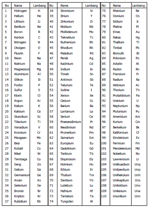 Daftar Lambang Unsur dan Nama-Nama Unsur Kimia - Mencari Pelajaran