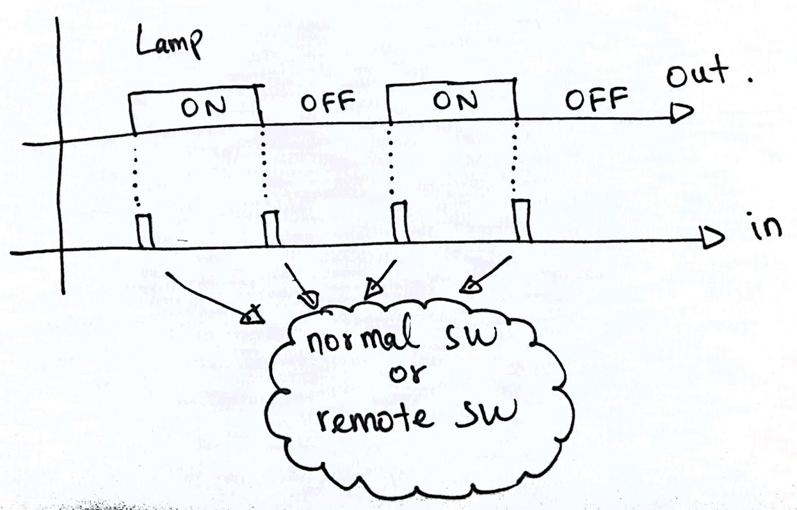 Make it easy!: Raspberry pi remote light switch (by phone)