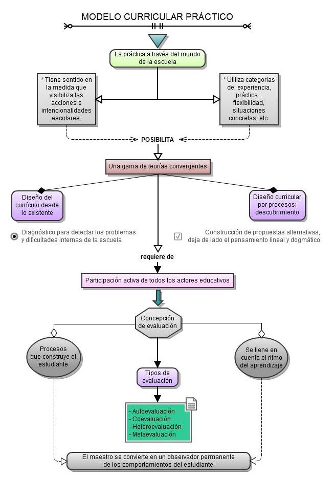 Teorías y diseños curriculares: MODELOS CURRICULARES Y PEDAGÓGICOS
