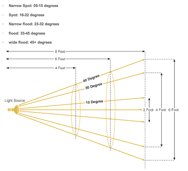 The Lamp Guide: Lighting Basics