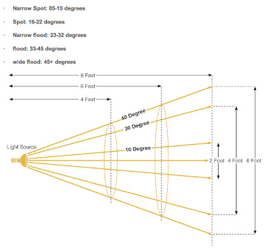 The Lamp Guide: Lighting Basics
